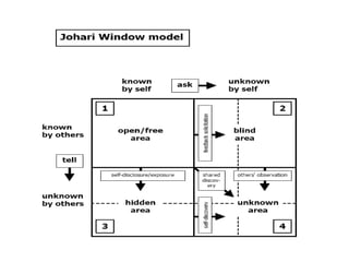 In organizational behavior. Johari window | PPT