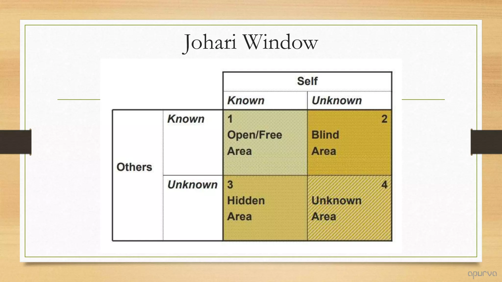 Johari Window - Organisational Behaviour | PPTX