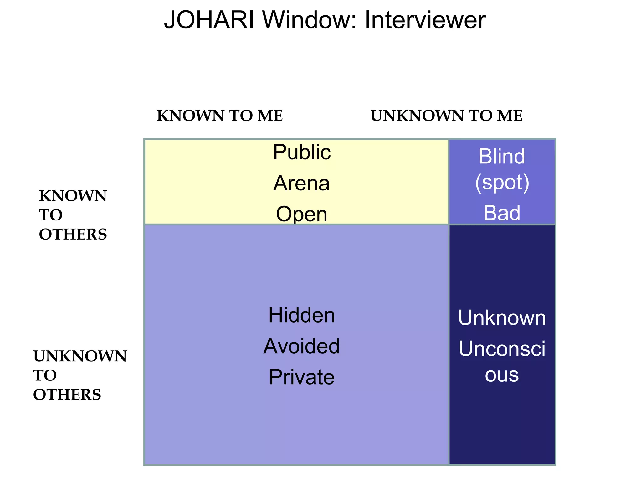 Johari window | PPT