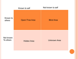 Johari window human resource management,MBA | PPTX