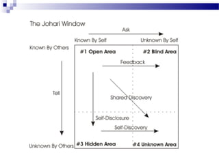 Johari window | PPT