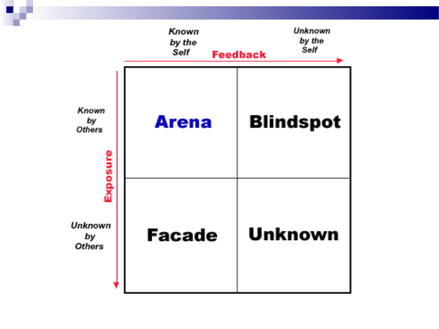 Johari window | PPT