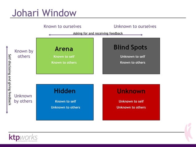 Johari Window - A model to give and receive information about yourself ...