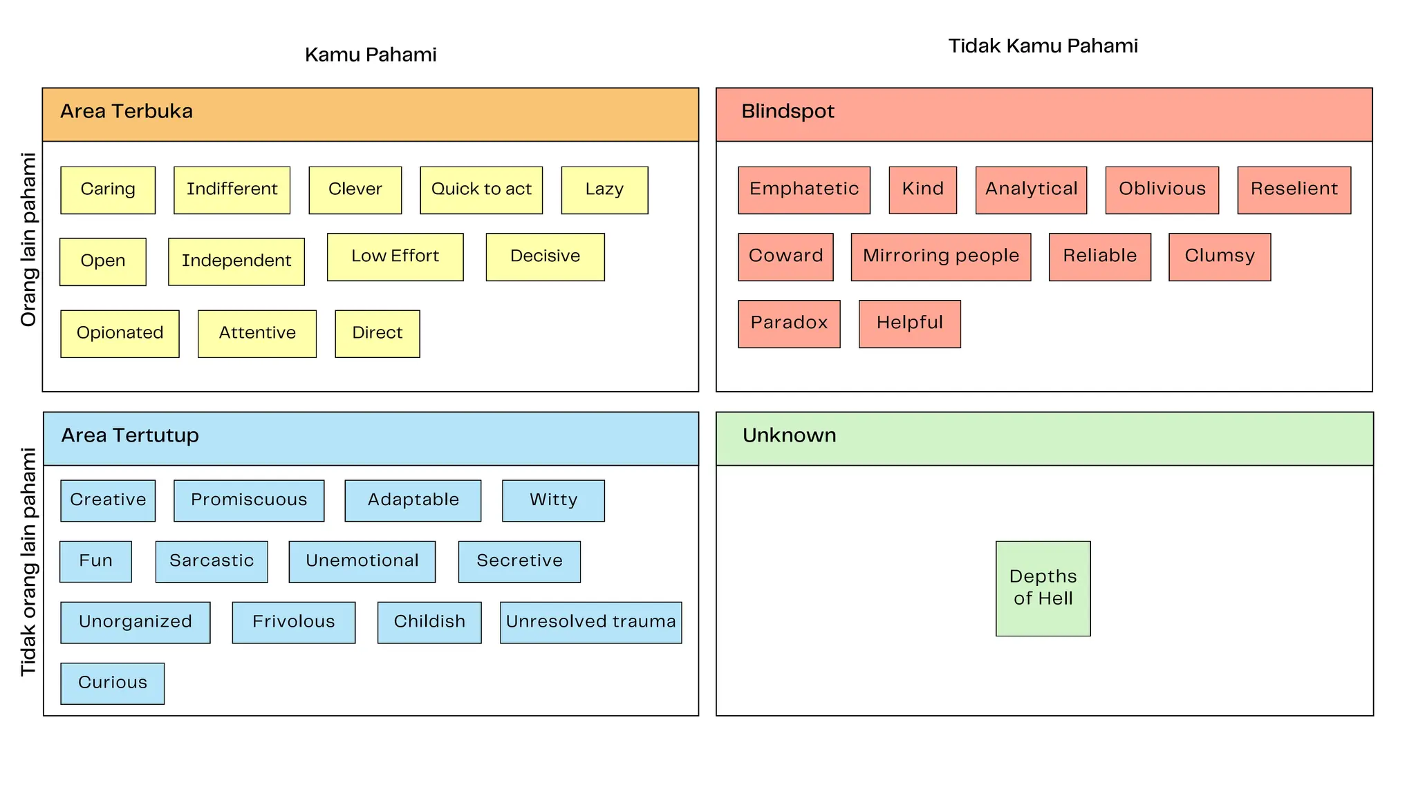 Johari Windows Analysis Example in Indonesian | PDF