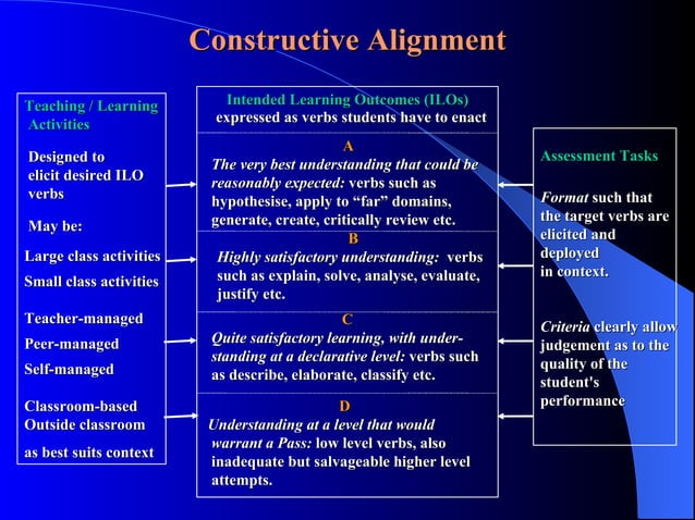 John Biggs And Catherine Tang 2008 | PPT | Educational Assessment ...