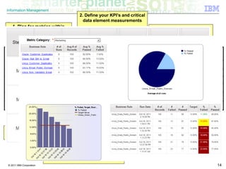 Information Governance for Smarter Government Strategy and Solutions | PPT