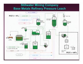 A Dilemma for New Producers of PGE/Base Metal Flotation and Gravity ...