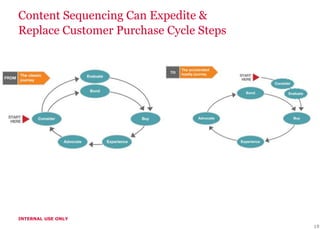 John Auble - Aligning Your Content With Your Customer Purchase Journey ...