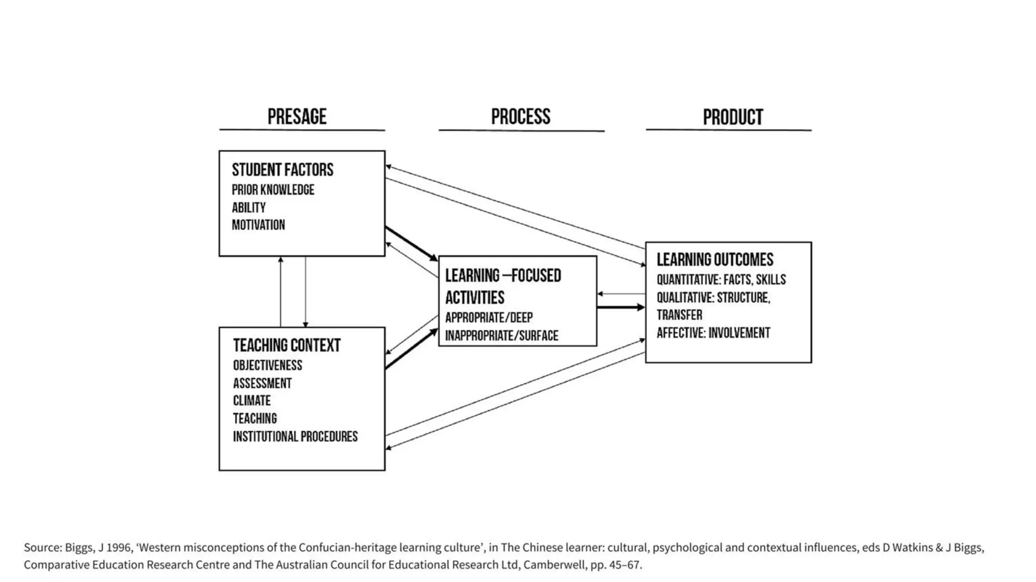 3P Model of Teaching and Learning (John Biggs, 1996) | PPT