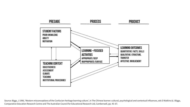 3P Model of Teaching and Learning (John Biggs, 1996) | PDF