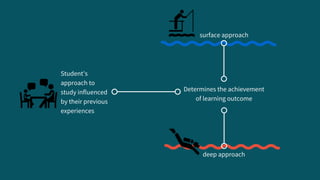 3P Model of Teaching and Learning (John Biggs, 1996) | PDF