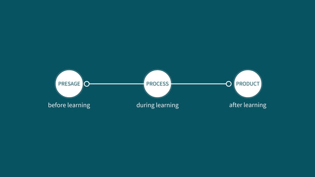 3P Model of Teaching and Learning (John Biggs, 1996)