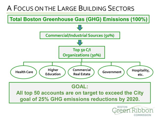 John Cleveland: Boston Green Ribbon Commission | PPT
