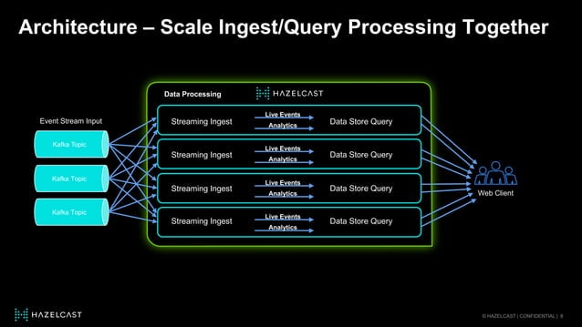 Low-latency real-time data processing at giga-scale with Kafka | John ...