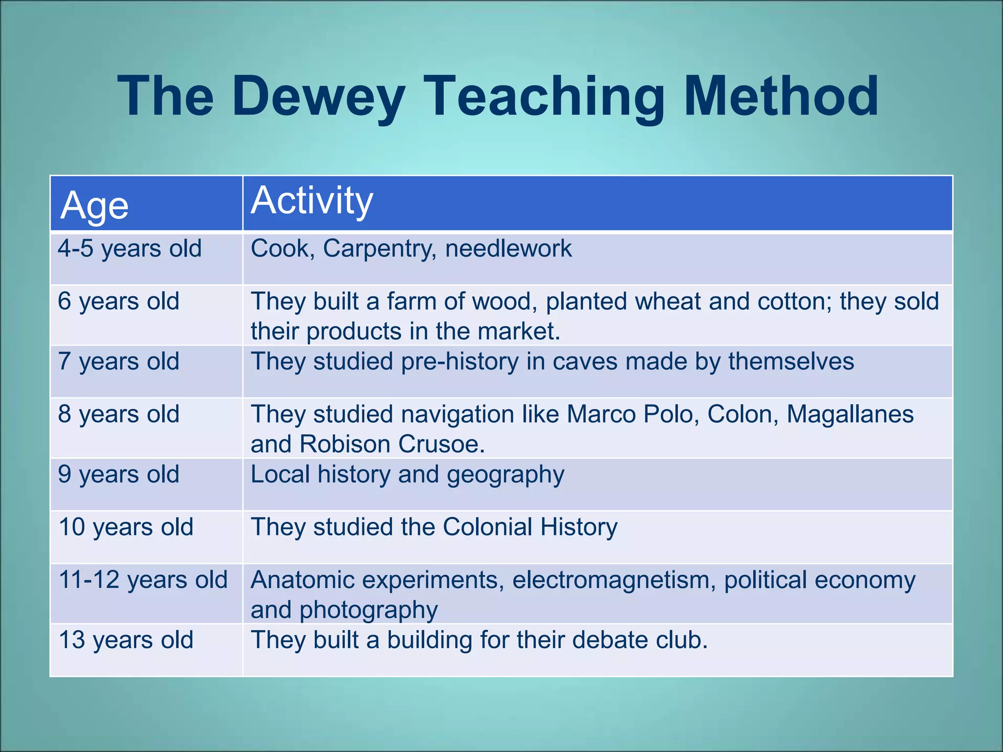 John Dewey | PPT