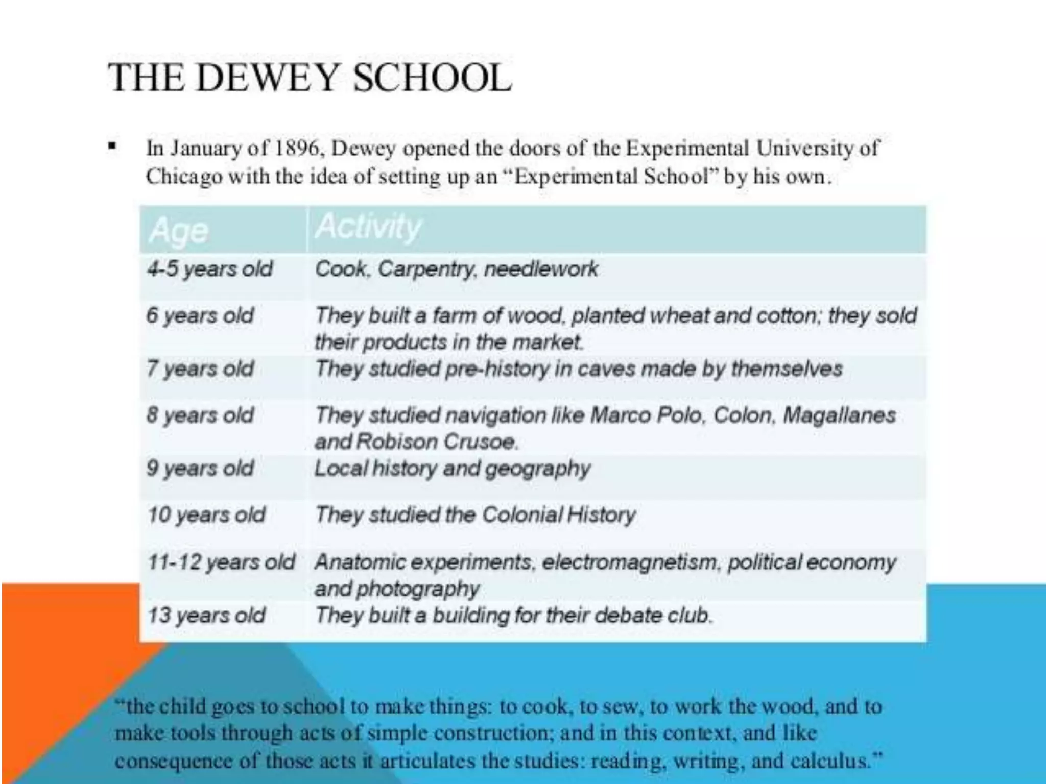 John dewey (1859 1952) Educational Thoughts and Contribution | PPTX