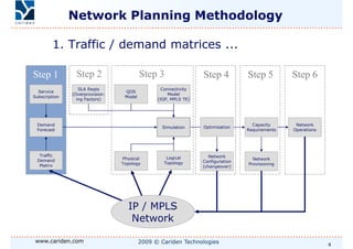 PLNOG 3: John Evans - Best Practices in Network Planning | PPT