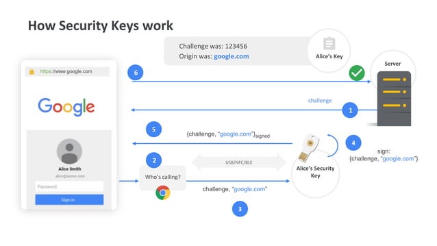 WebAuthn and Security Keys | PPT