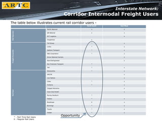 Rail Directions Workshop: ARTC | PPTX