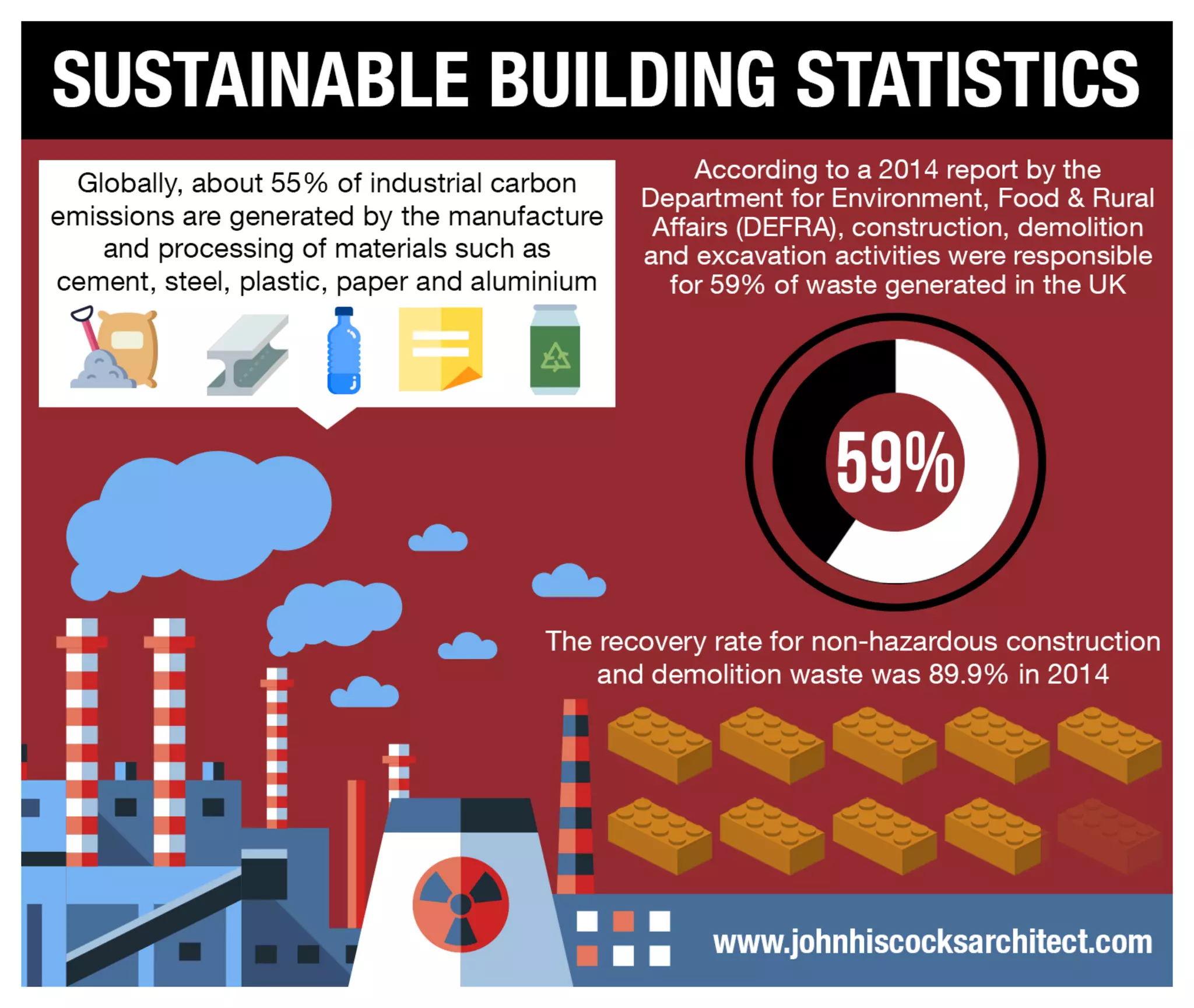 John Hiscocks Architect - Sustainable Building Statistics | PPT