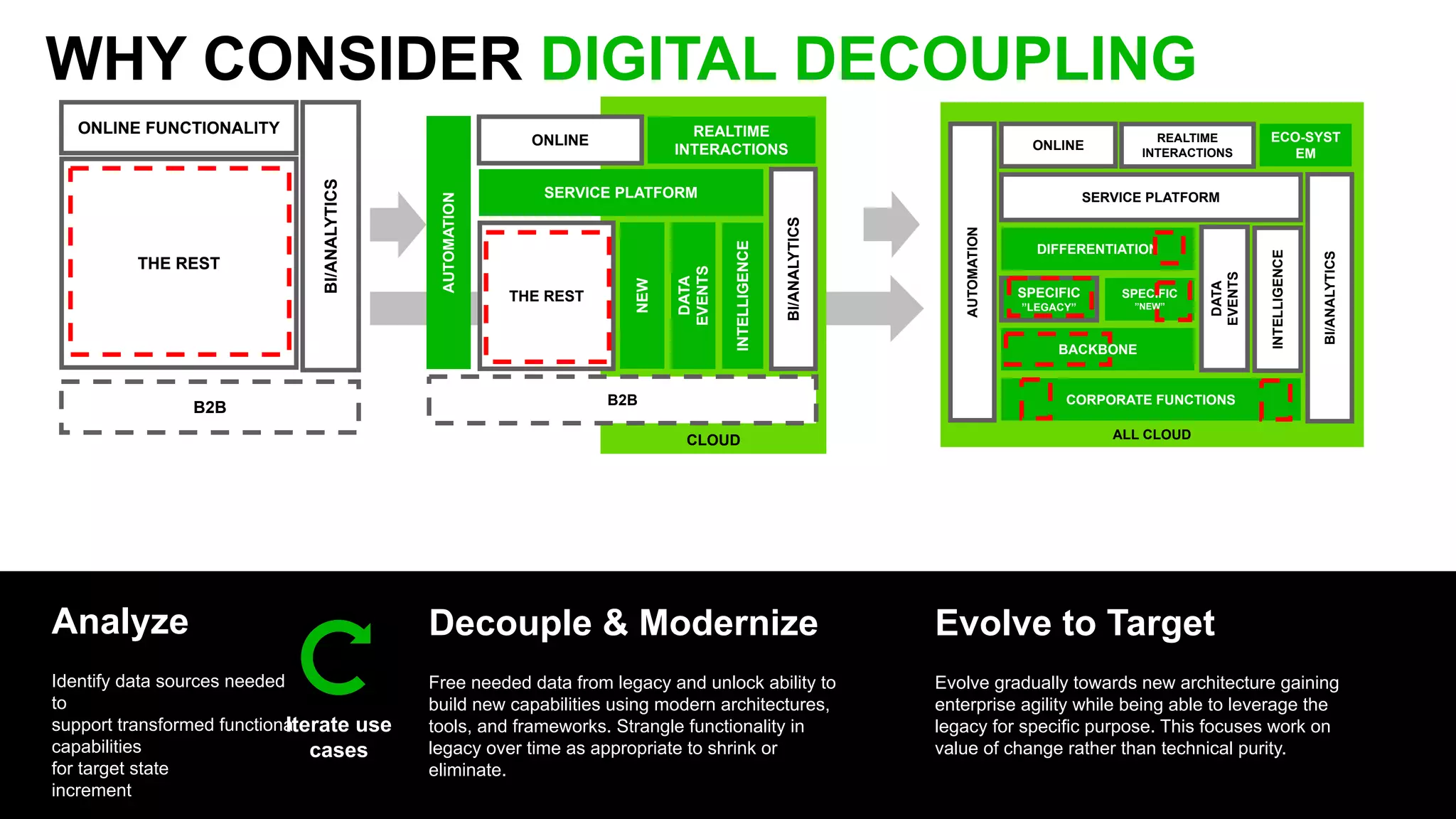 The Digital Decoupling Journey | John Kriter, Accenture | PDF