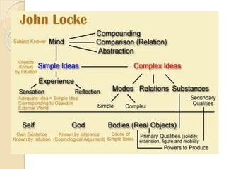 John Locke philosophy of man | PPTX