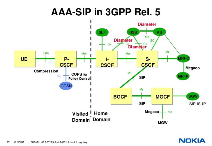 Future Signaling Protocols What’s New in IETF