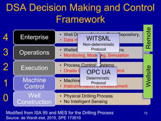 Automation of the Drilling System: What has been done, what is being ...