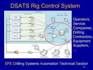 Automation of the Drilling System: What has been done, what is being ...