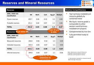 Where next for molybdenum | PPT
