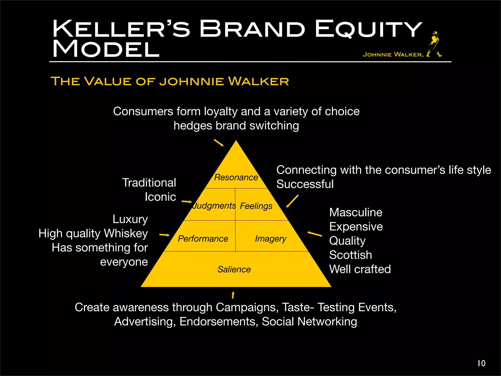 Johnnie Walker Brand Audit | PDF