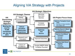 BONUS: John Rudrud Be the Match Strategy Overview Slides | PPT