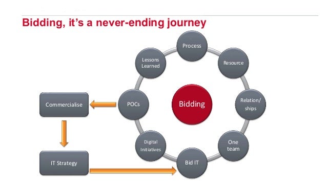 CIO Event - Bid Winning: How can technology in your business assist y…