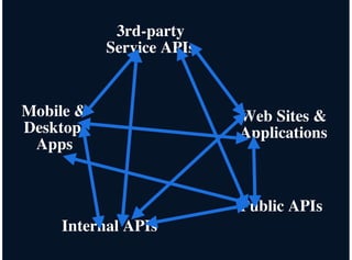 Building API Integrations You Can Live With | PPT