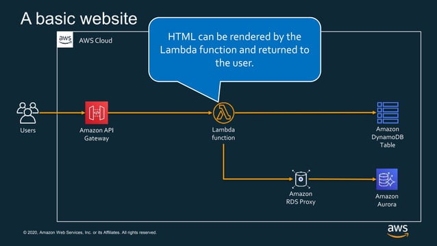 Leveraging serverless in fullstack development