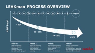 OSLO FIGHTS WATER LOSSES WITH A NEW LEAKAGE MANAGEMENT SYSTEM | PPTX
