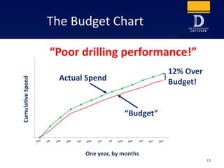 Measuring Land Drilling Performance | PPTX