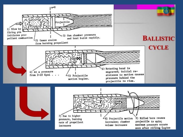 lecture note on internal ballistics .pptx | Arms & Ammunition ...