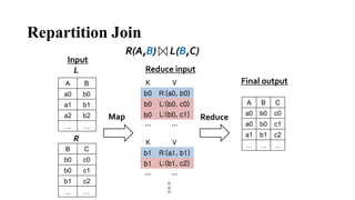 Join algorithm in MapReduce | PPTX