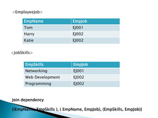 Join dependency | PPTX