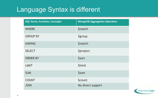 Integrate MongoDB & SQL data with a single REST API | PPT