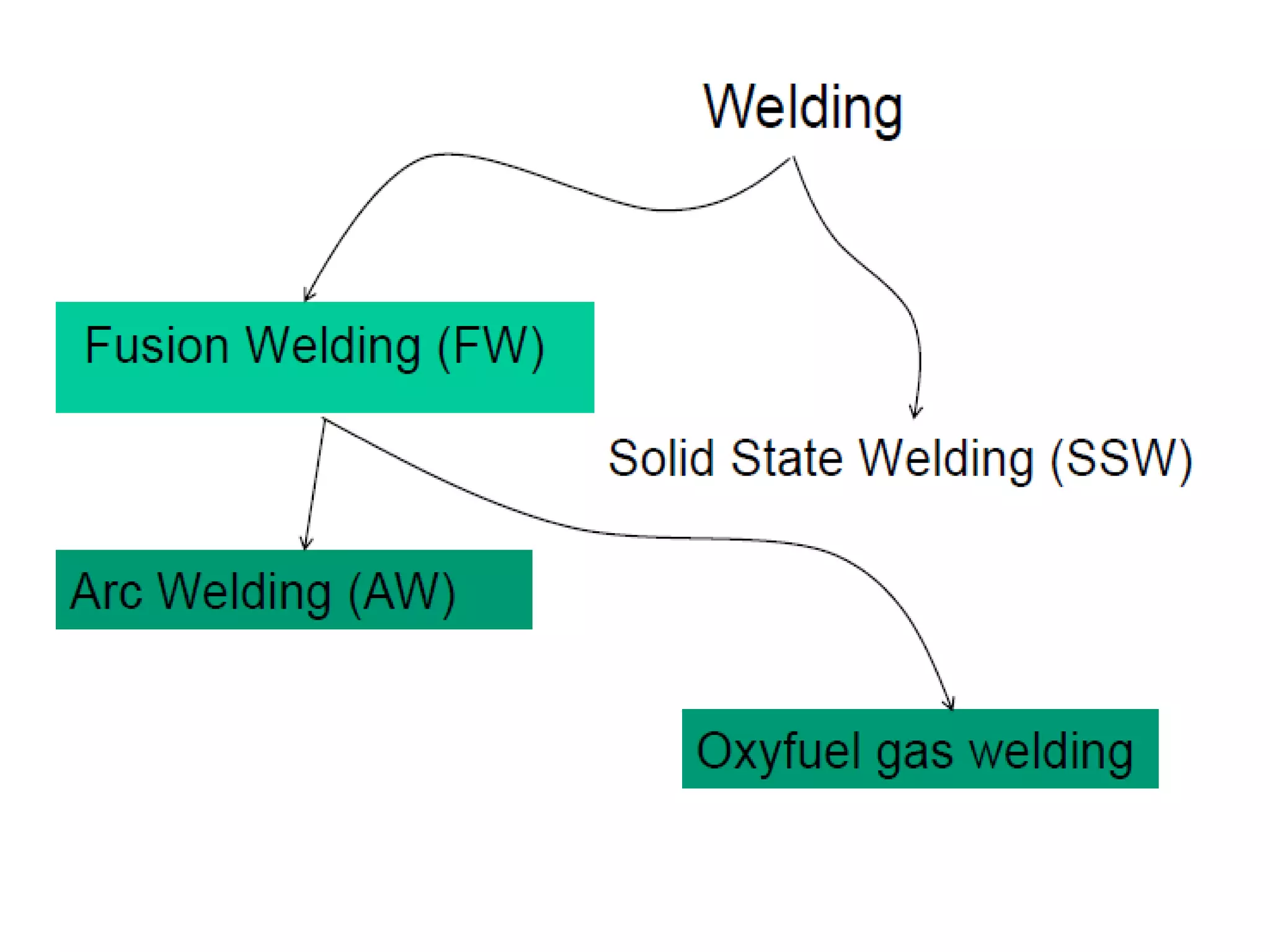 Joining processes (welding) | PPTX