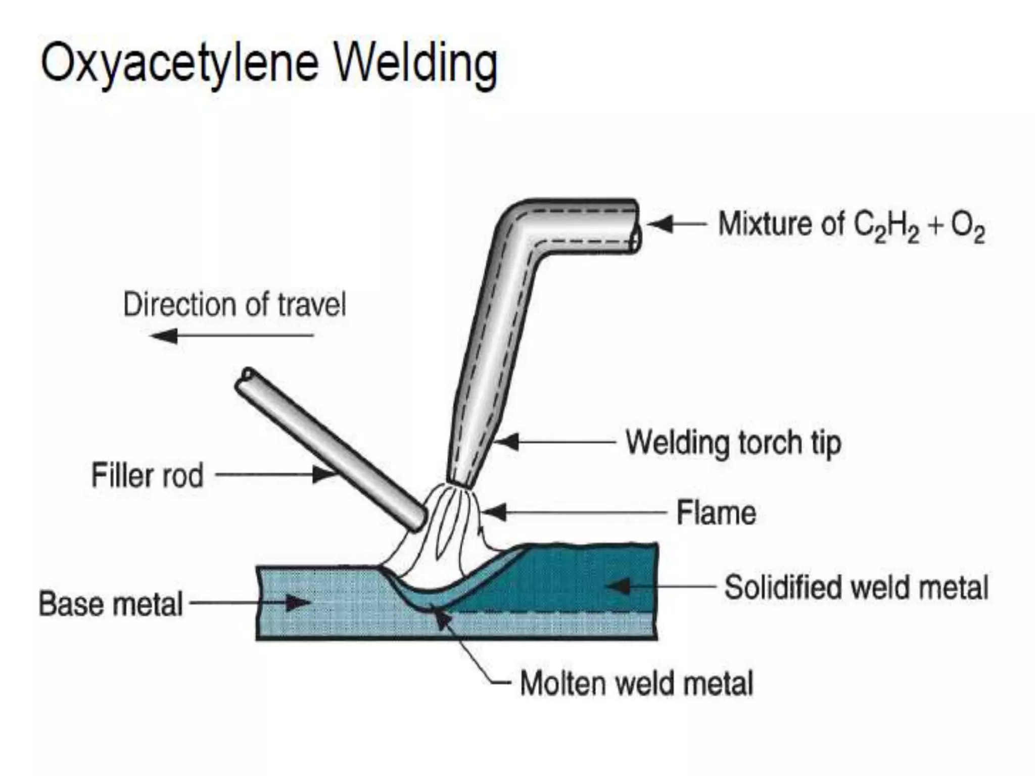 Joining processes (welding) | PPTX