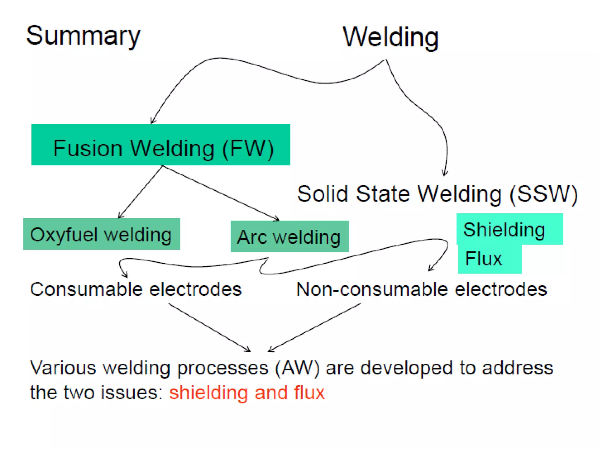 Joining processes (welding) | PPTX