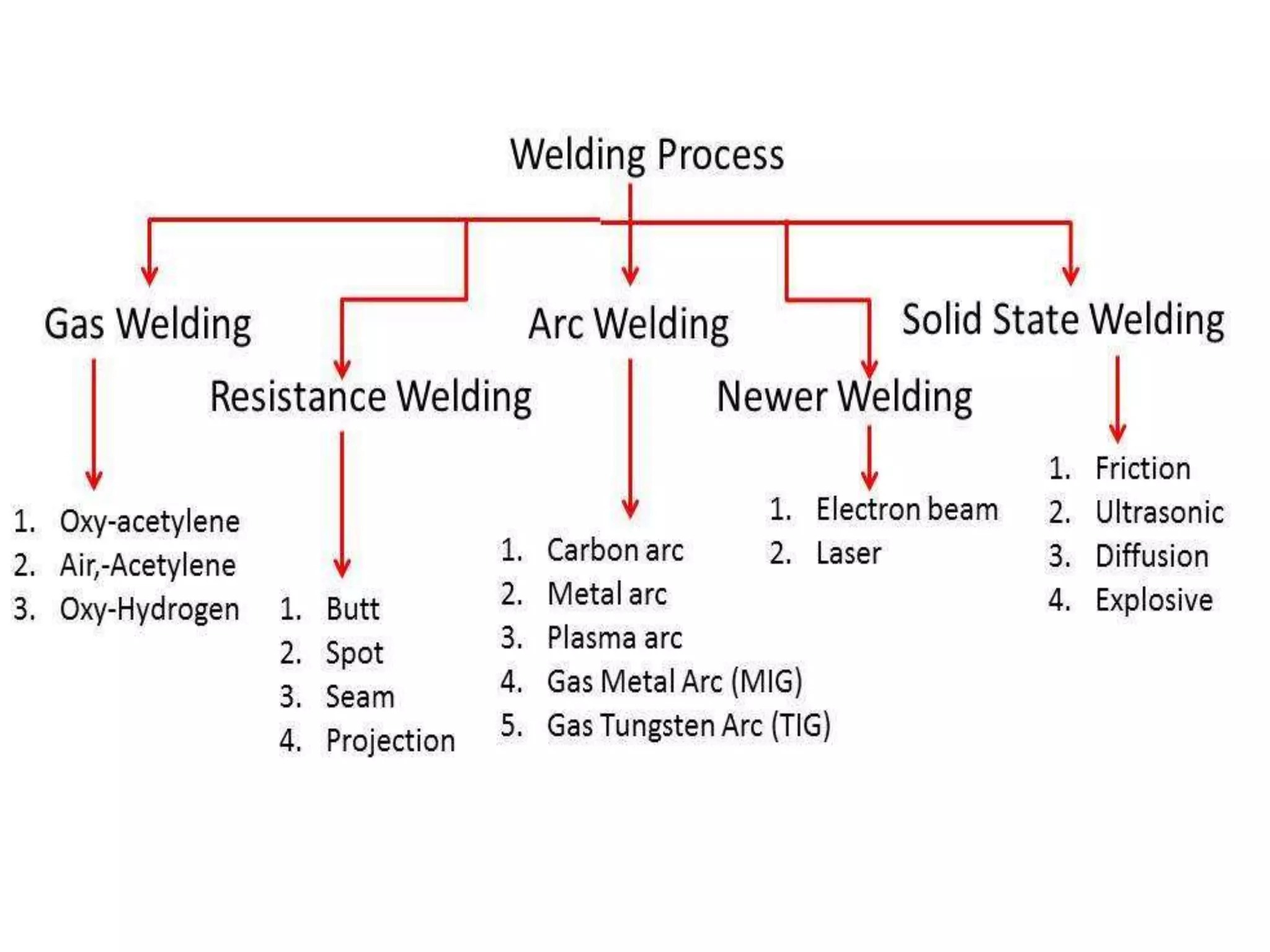 Joining processes (welding) | PPTX