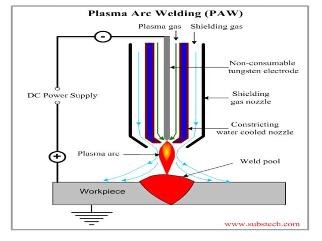 Joining processes (welding) | PPT