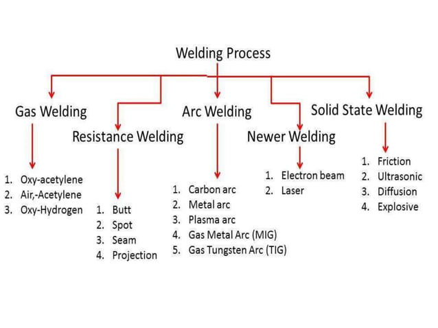 Joining processes (welding) | PPT