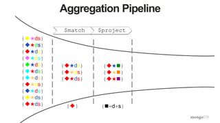 Joins and Other MongoDB 3.2 Aggregation Enhancements | PPT