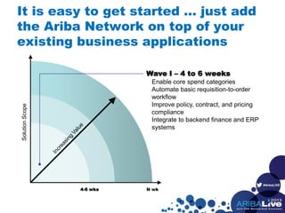 Joint Ariba SAP Roadmap | PPT