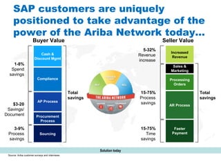 Joint Ariba SAP Roadmap | PPT